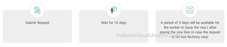 How To Apply Exit Re Entry Visa Online Via Absher - Indian In Saudi Arabia