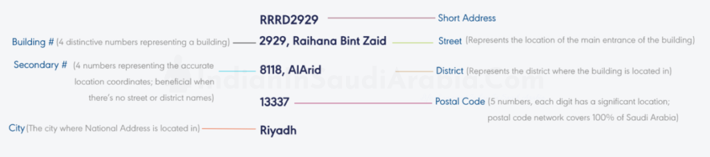 How to get your Saudi Post National Address – Indian in Saudi Arabia