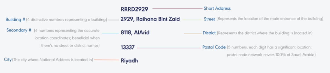 How To Get Your Saudi Post National Address - 2026
