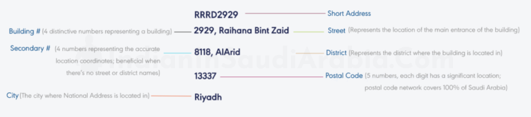How To Get Your Saudi Post National Address - 2025