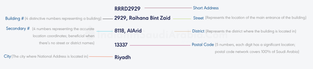 How to get your Saudi Post National Address – Indian in Saudi Arabia